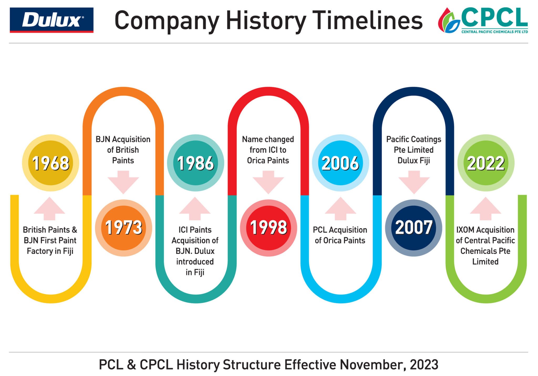 Our History - Dulux Paints